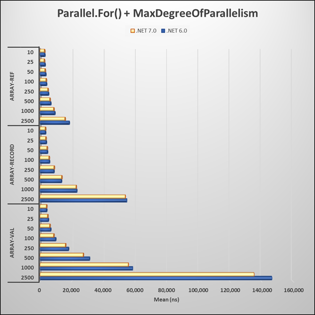 Performance The Fastest Way To Loop Over An Array In Microsoft Net